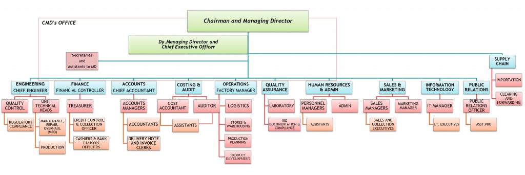 Team and Hierarchy – G Shankerdas Limited